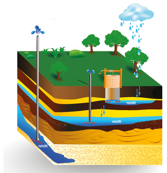 Grondwaterzuivering | Pure Water